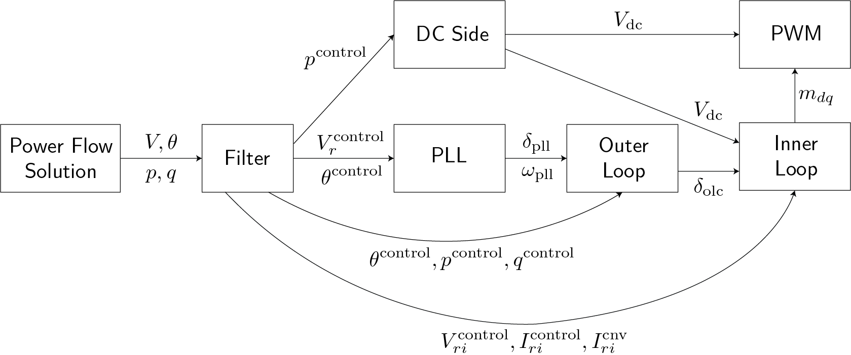 Initialization · PowerSimulationsDynamics.jl